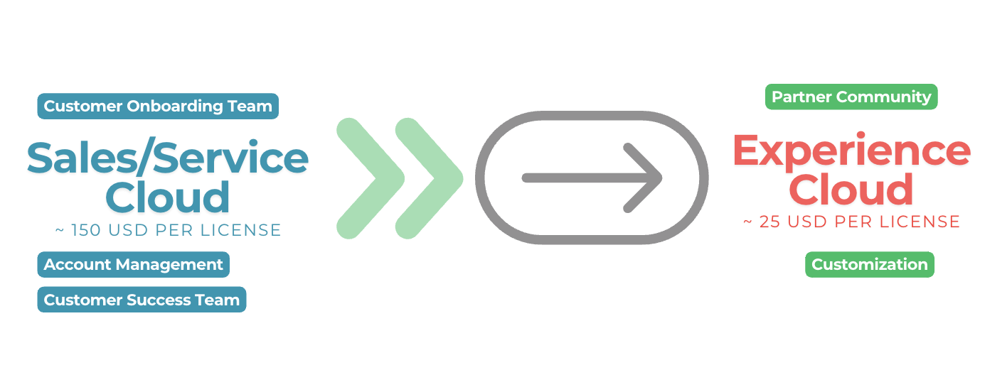 Optimize Salesforce Costs by Using Partner Community Licenses ...