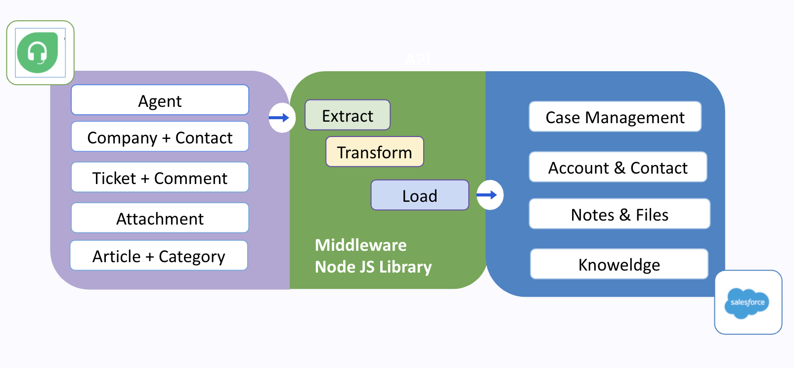 Freshdesk to Salesforce Migration | Enhance Workflow & Support